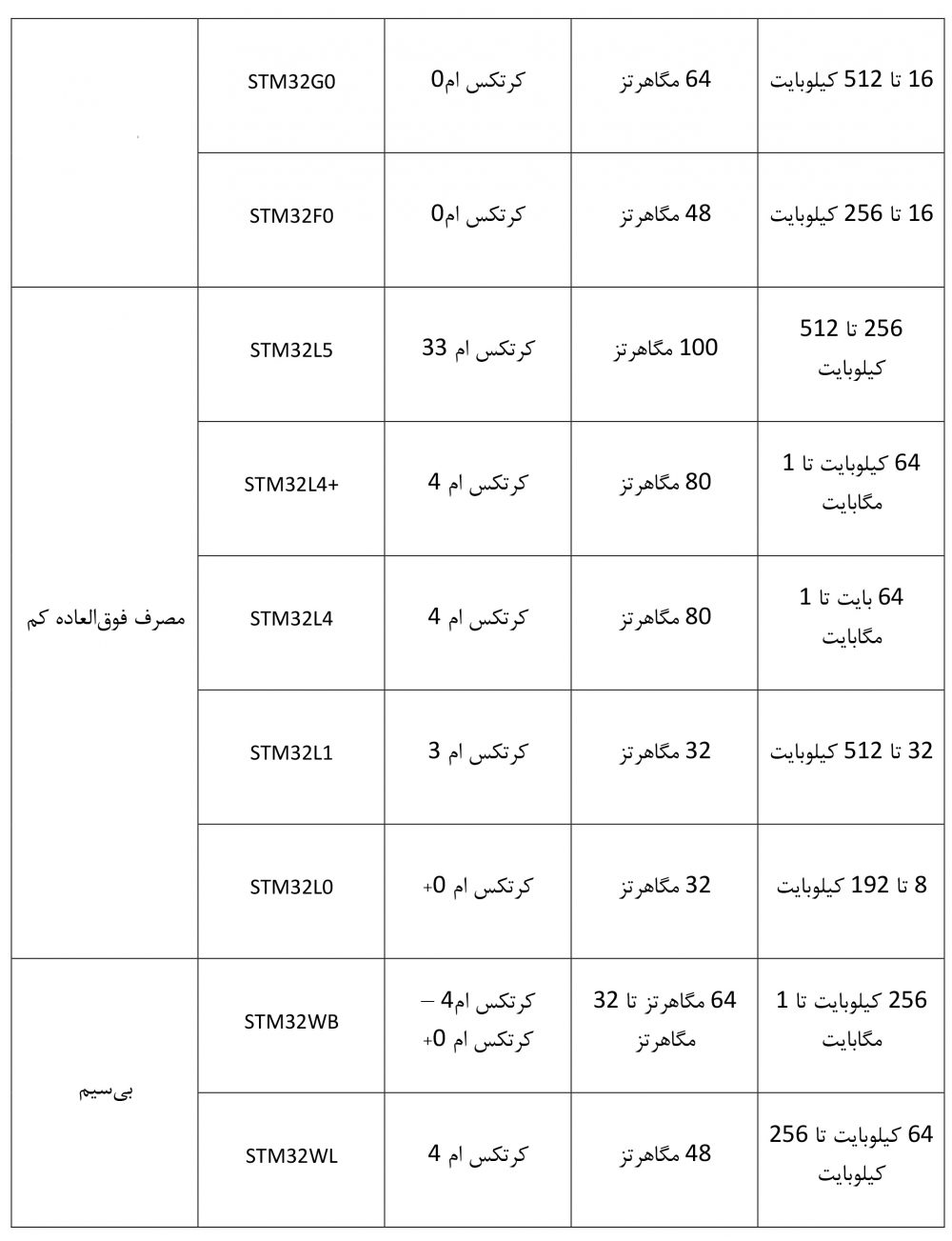 میکروکنترلر STM32 چیست؟ [آخرین مطالب در مورد STM32]